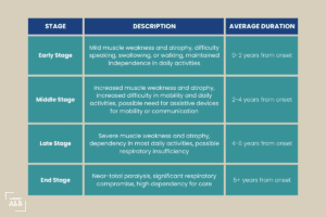 The 7 Stages of ALS: The Progression of a Nonlinear Disease