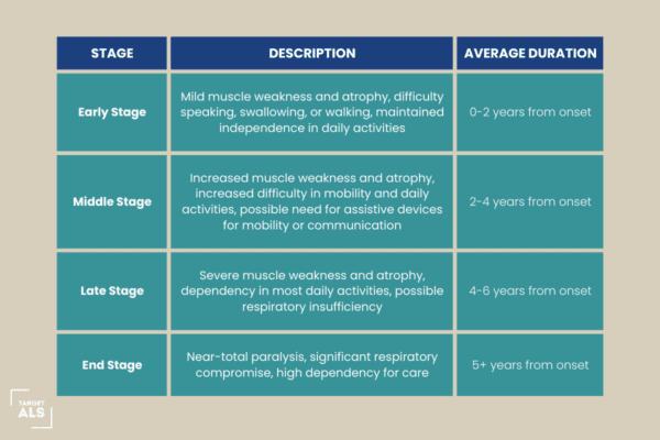 The 7 Stages of ALS: The Progression of a Nonlinear Disease