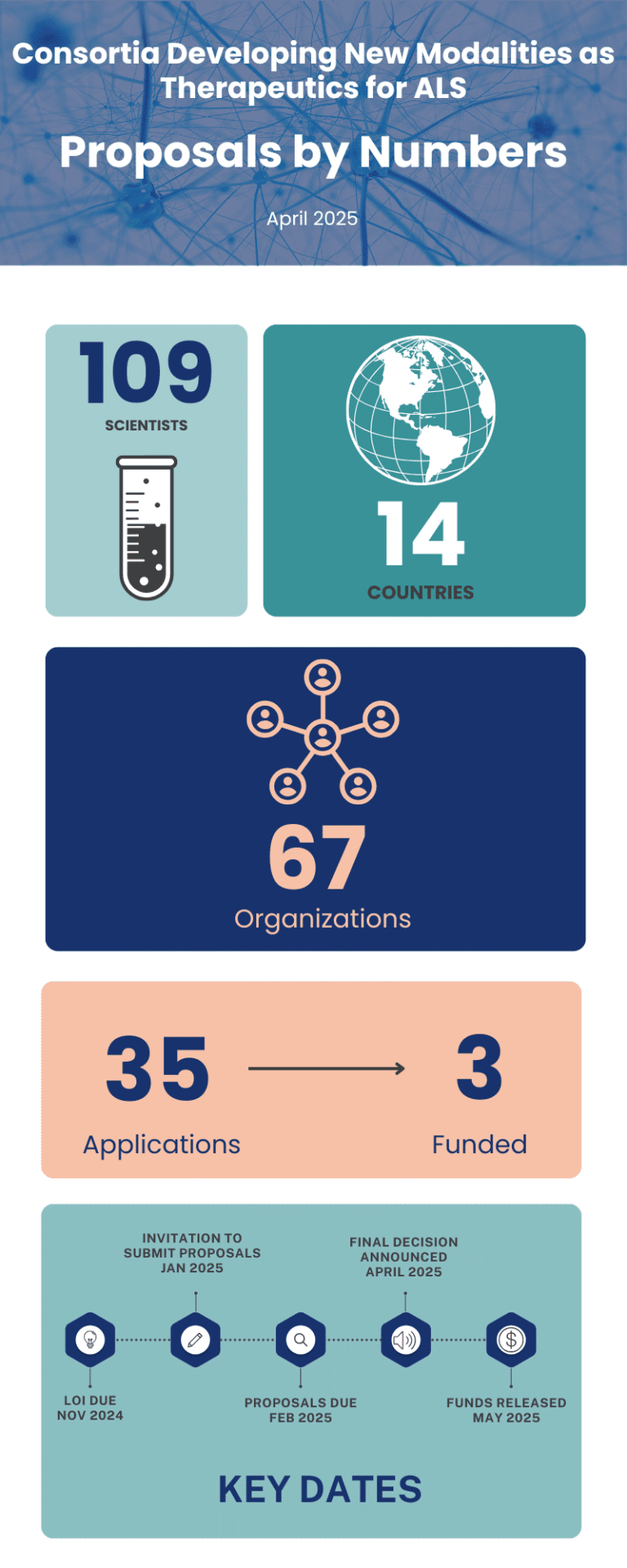 Pioneering the Next Generation of ALS Therapeutics: Announcing the 2025 ...