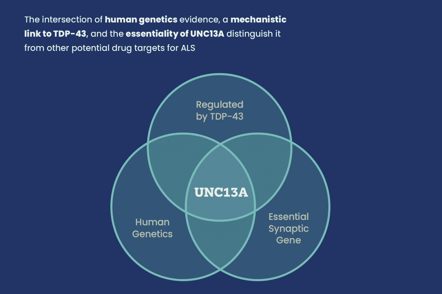 Splice Correction of UNC13A: A New Frontier in ALS Treatment - Target ALS